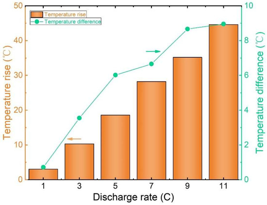 The Impact of Wide Discharge C-Rates on the Voltage Plateau Performance ...