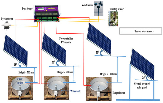 Predictive Modeling of Solar PV Panel Operating Temperature over Water ...