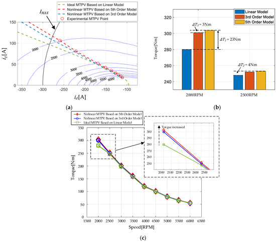 Improved MTPA and MTPV Optimal Criteria Analysis Based on IPMSM ...