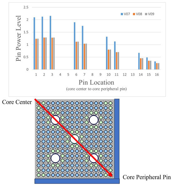 Analysis of the APR1400 Benchmark Using High-Fidelity Pin-Wise Core ...