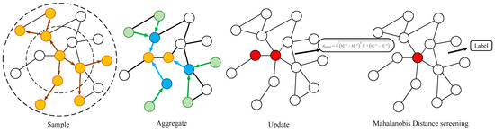 Energies | Free Full-Text | Multi-Site Wind Speed Prediction Based on Graph Embedding and Cyclic ...