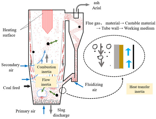 Research Progress on the Dynamic Characteristics of Circulating ...