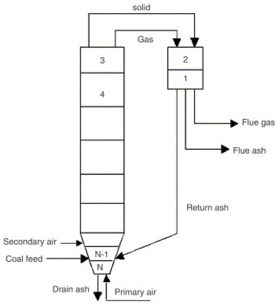 Research Progress on the Dynamic Characteristics of Circulating ...