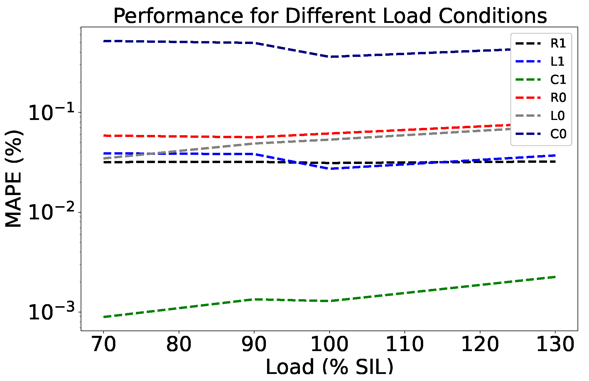 Phasor Measurement Unit-Driven Estimation of Transmission Line Parameters Using Variable Noise Model