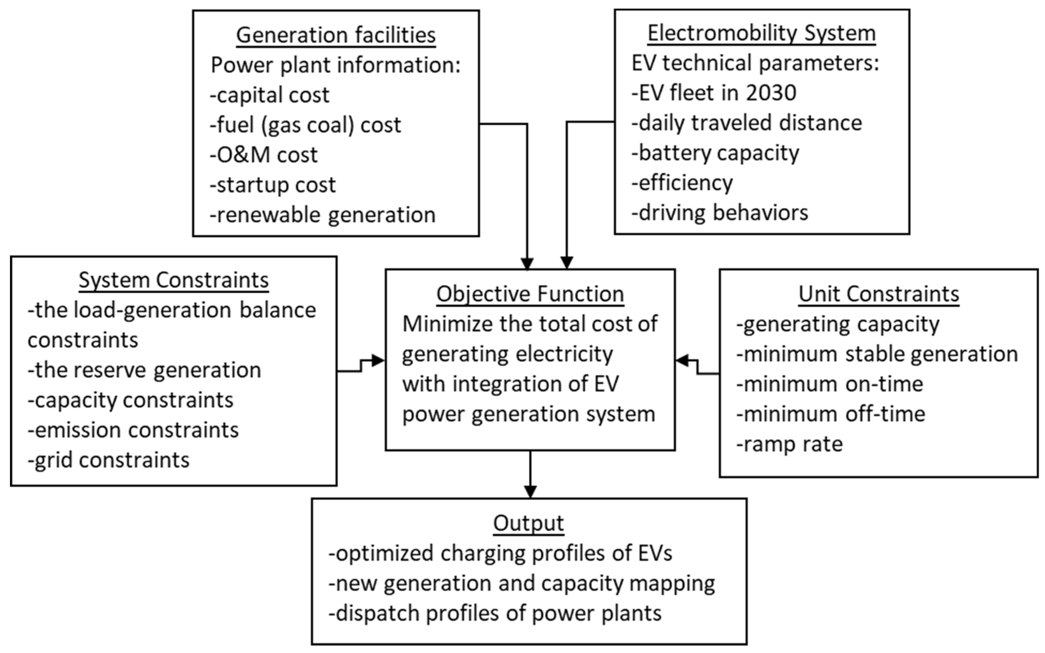 Energies | Free Full-Text | Integration of Electric Vehicle Power ...