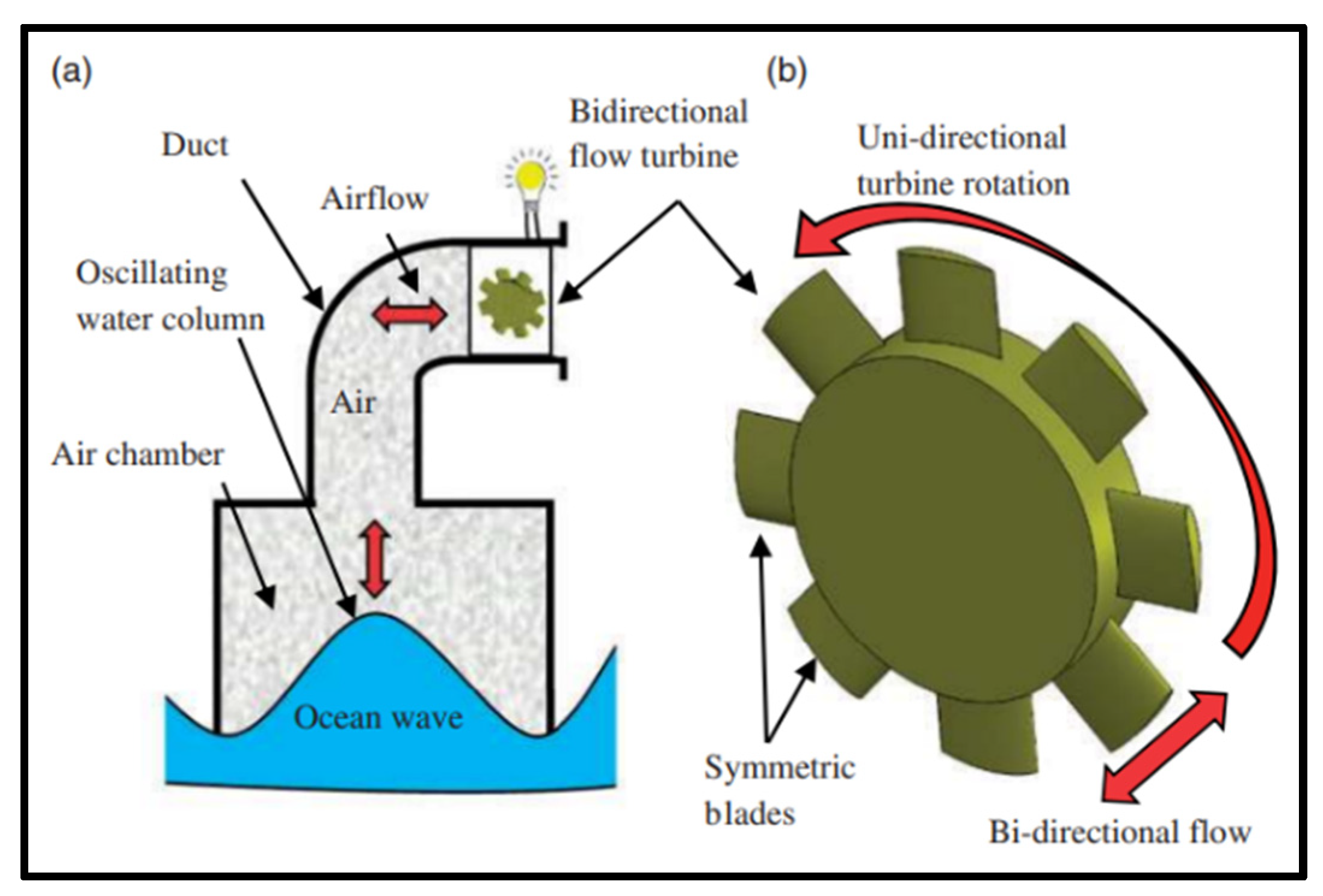 Computational Fluid Dynamics Simulation on Blade Geometry of Novel Axial FlowTurbine for Wave ...
