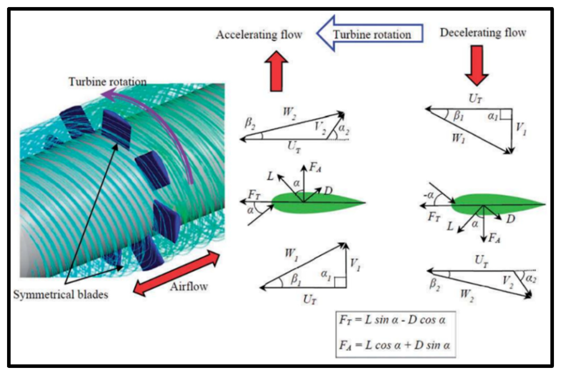 Computational Fluid Dynamics Simulation on Blade Geometry of Novel Axial FlowTurbine for Wave ...