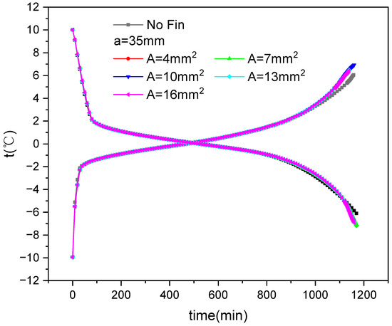 Cold Storage and Release Characteristics of Phase Change Cold Storage ...