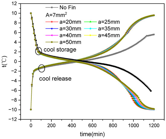 Cold Storage and Release Characteristics of Phase Change Cold Storage ...