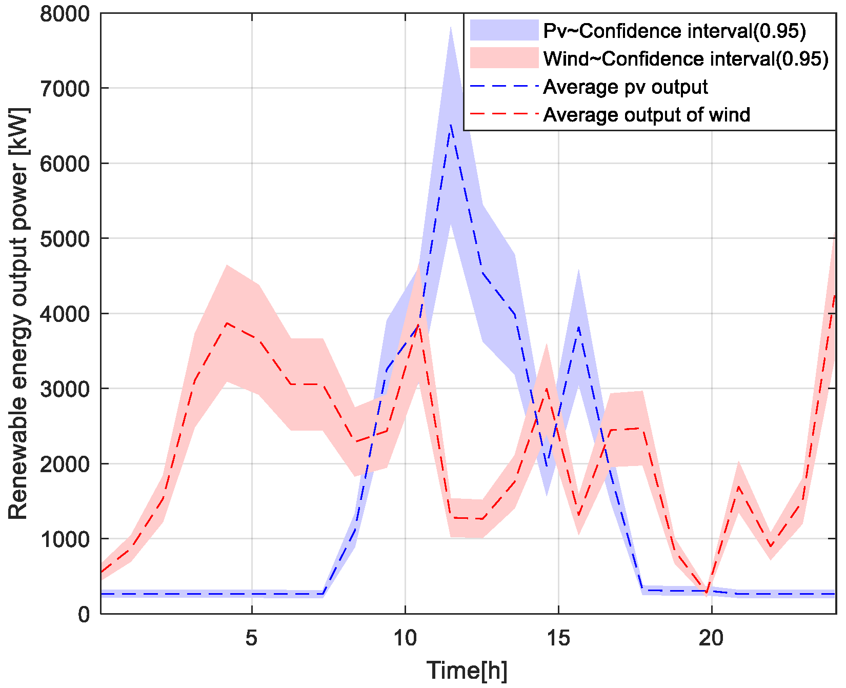 Optimal Operation of Virtual Power Plants Based on Stackelberg Game Theory