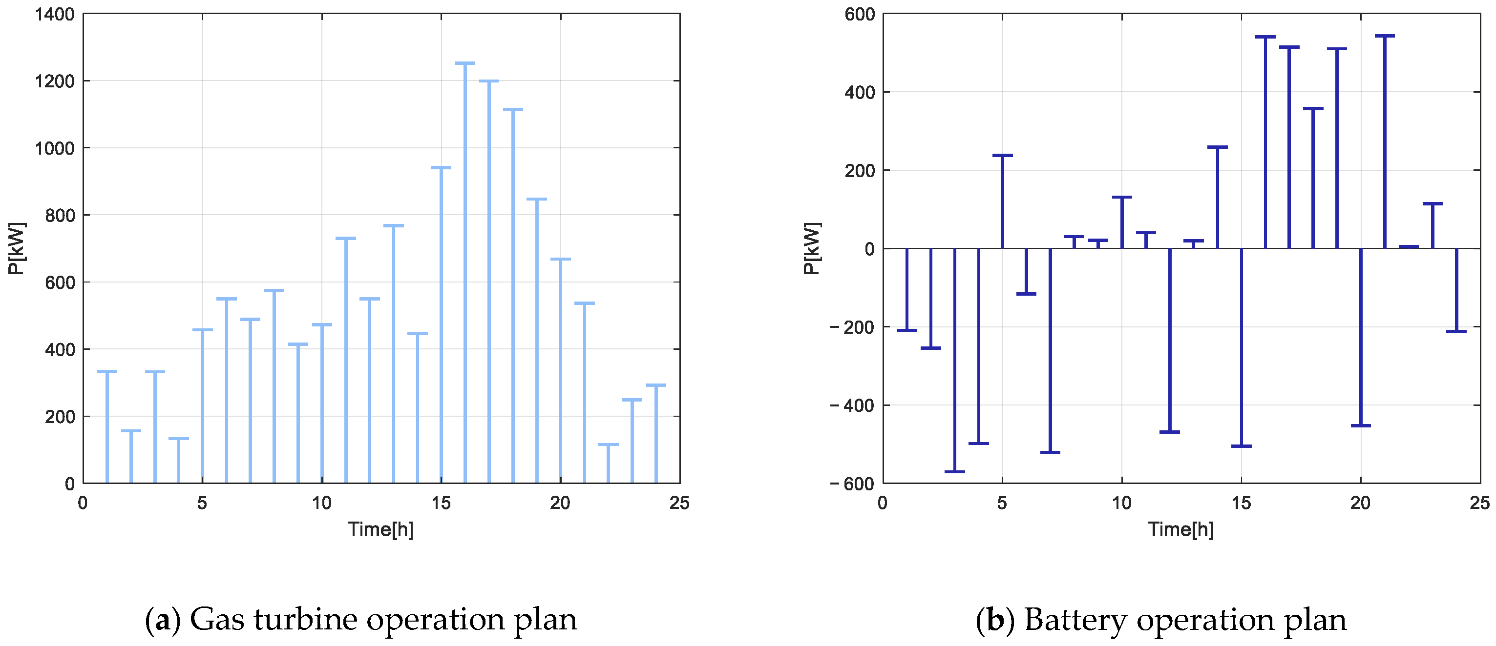 Optimal Operation of Virtual Power Plants Based on Stackelberg Game Theory
