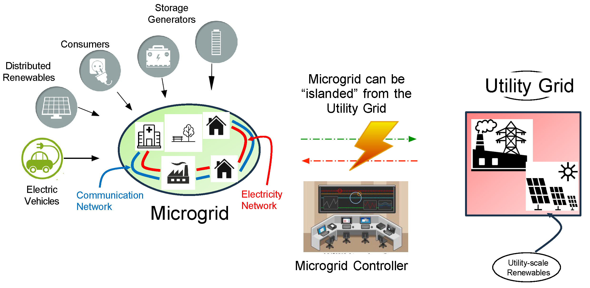 Energies | Free Full-Text | A Survey of Multi-Agent Systems for Smartgrids