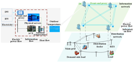 Collaborative Planning of Distribution Network, Data Centres and ...