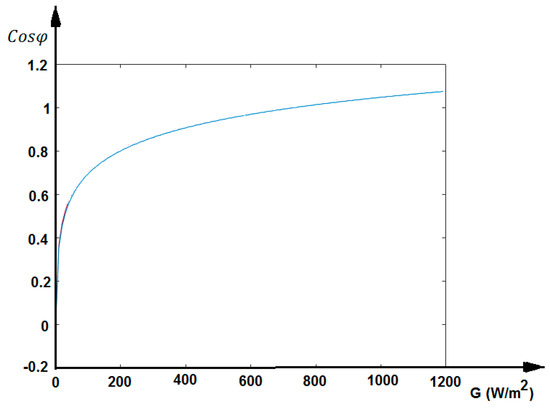 Energies | Free Full-Text | Power Factor Analysis of Grid-Connected ...