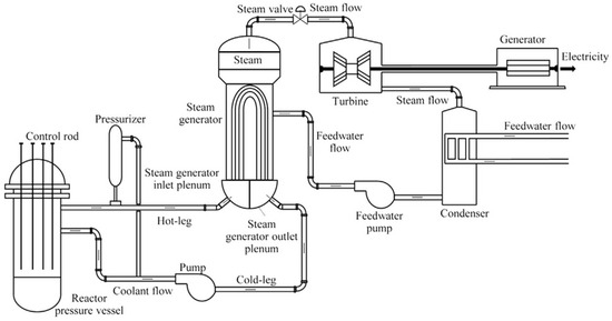 Convective Heat Transfer in PWR, BWR, CANDU, SMR, and MSR Nuclear ...