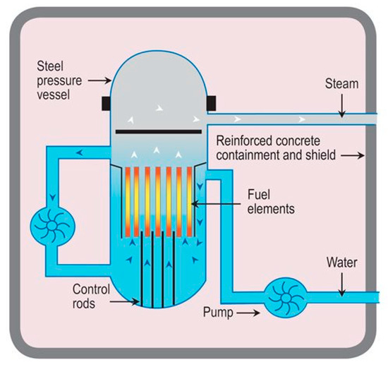 Energies | Free Full-Text | Convective Heat Transfer in PWR, BWR, CANDU ...