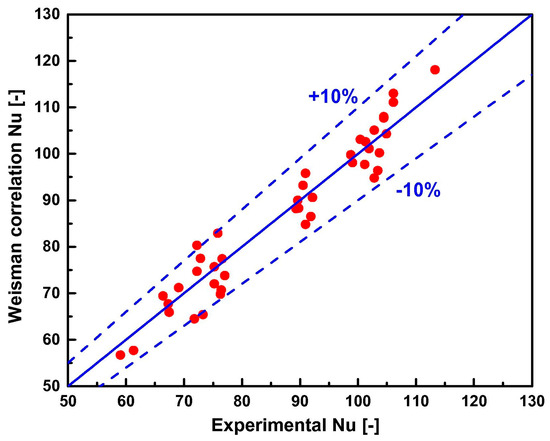Convective Heat Transfer in PWR, BWR, CANDU, SMR, and MSR Nuclear ...