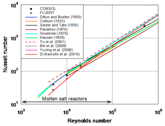 Convective Heat Transfer in PWR, BWR, CANDU, SMR, and MSR Nuclear ...