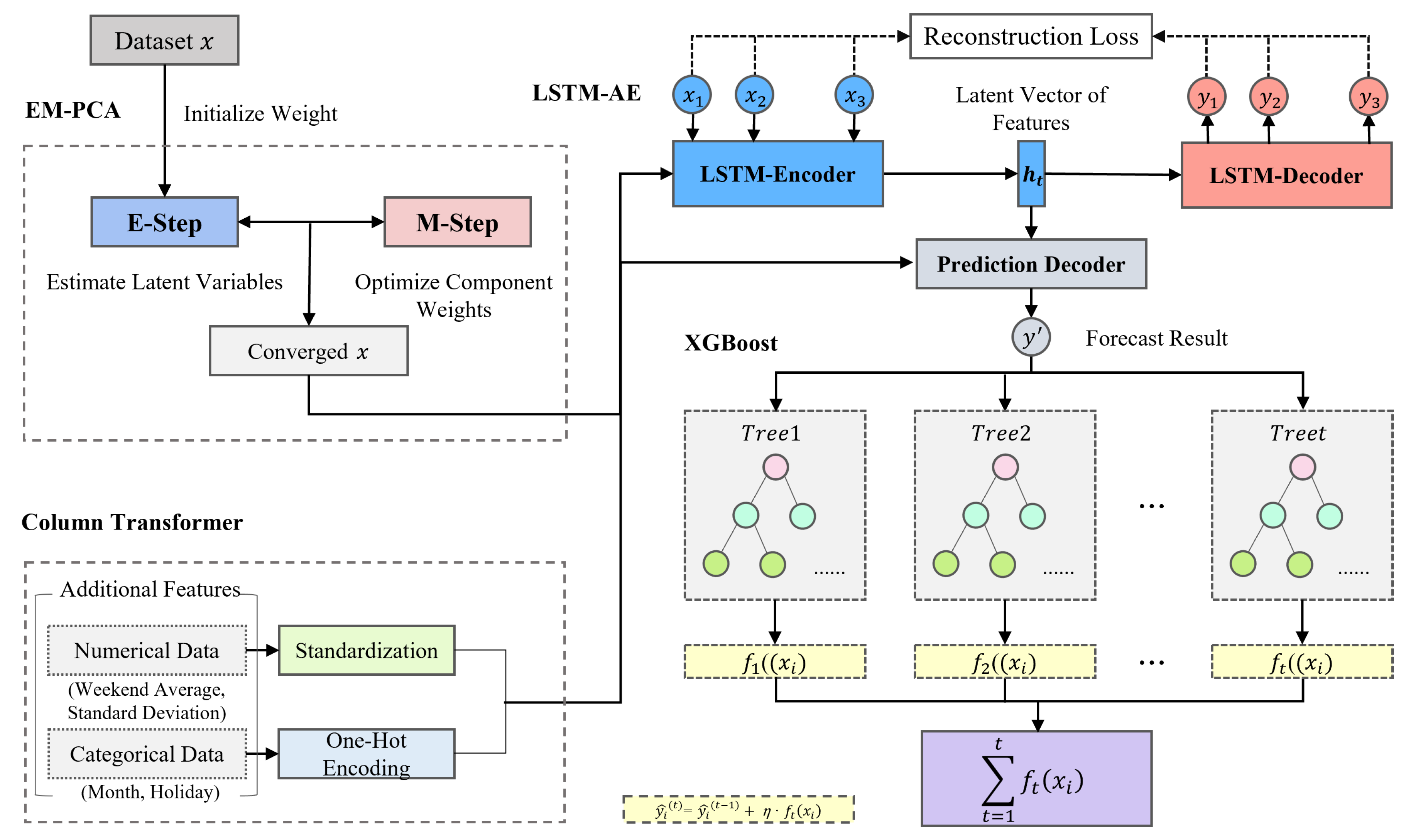 Long Short-Term Memory Autoencoder and Extreme Gradient Boosting-Based Factory Energy Management ...