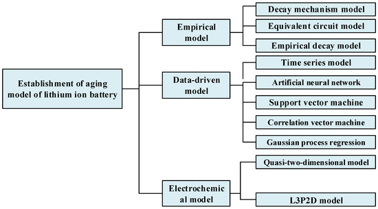 Review on Aging Risk Assessment and Life Prediction Technology of ...