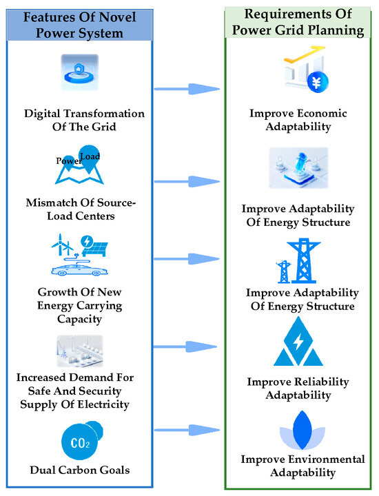 Adaptability Evaluation of Power Grid Planning Scheme for Novel Power System Considering ...