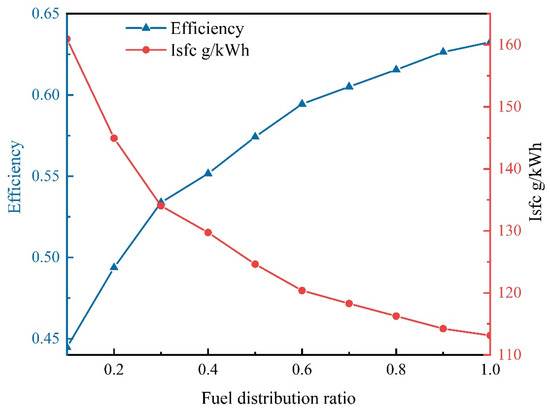 Optimization Design of SOFC-GT Hybrid Power System for Aviation Application