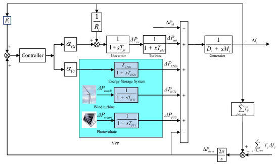 Load Frequency Control of Multiarea Power Systems with Virtual Power Plants