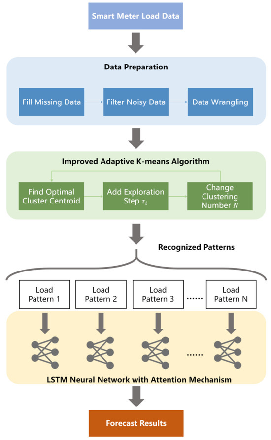 Adaptive Bi-Directional LSTM Short-Term Load Forecasting with Improved Attention Mechanisms