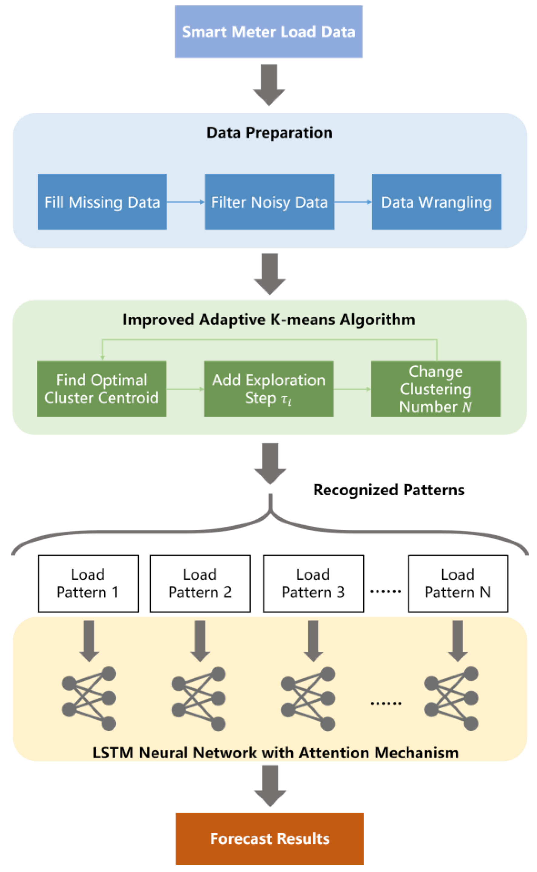 Adaptive Bi-Directional LSTM Short-Term Load Forecasting with Improved Attention Mechanisms