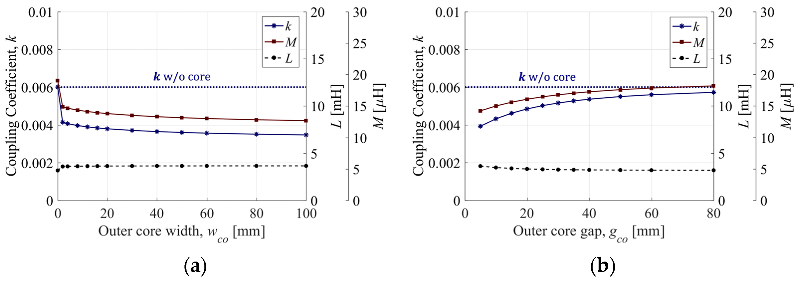 Optimization of Magnetic Core Structures for Enhanced Magnetic Coupling in Helical Coil ...