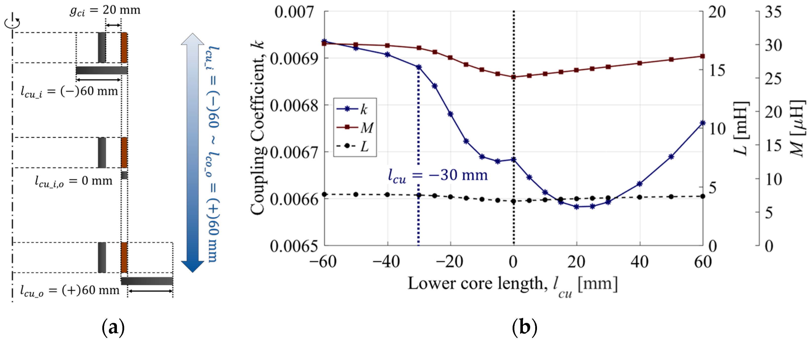 Optimization of Magnetic Core Structures for Enhanced Magnetic Coupling in Helical Coil ...