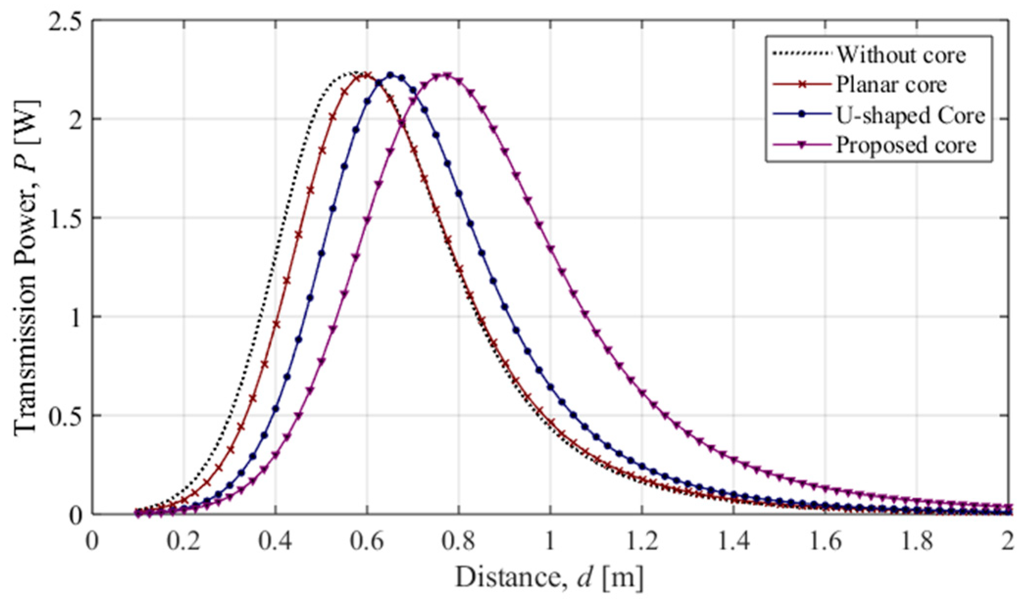 Optimization of Magnetic Core Structures for Enhanced Magnetic Coupling in Helical Coil ...