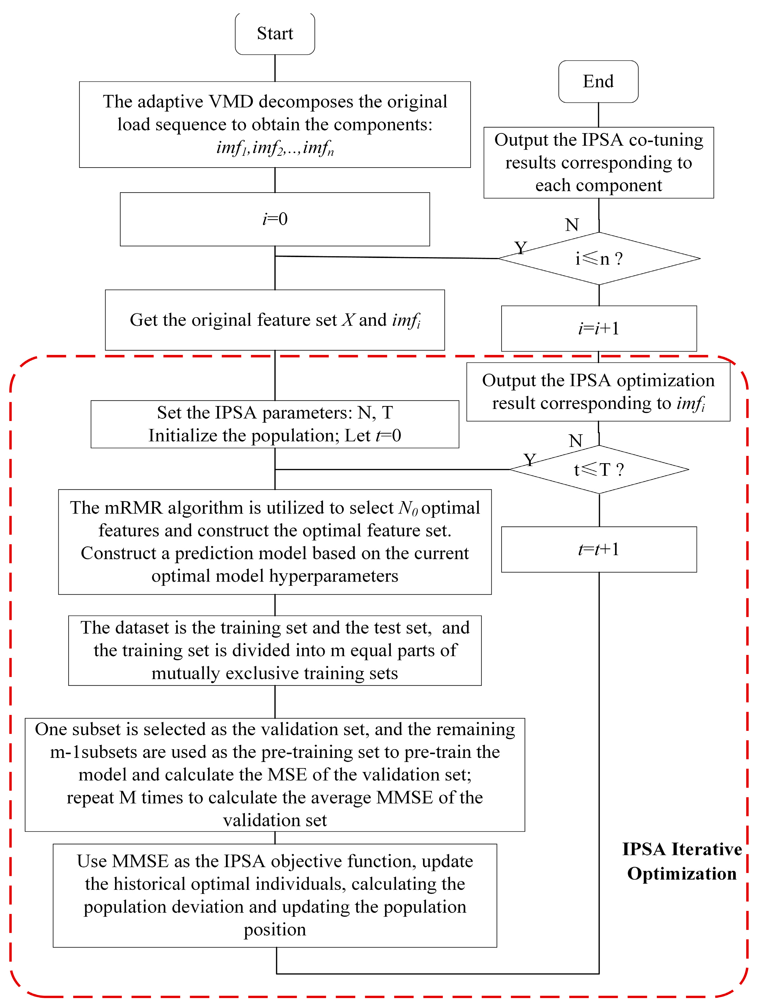 Energies | Free Full-Text | Short-Term Power Load Forecasting Method Based on Feature Selection ...