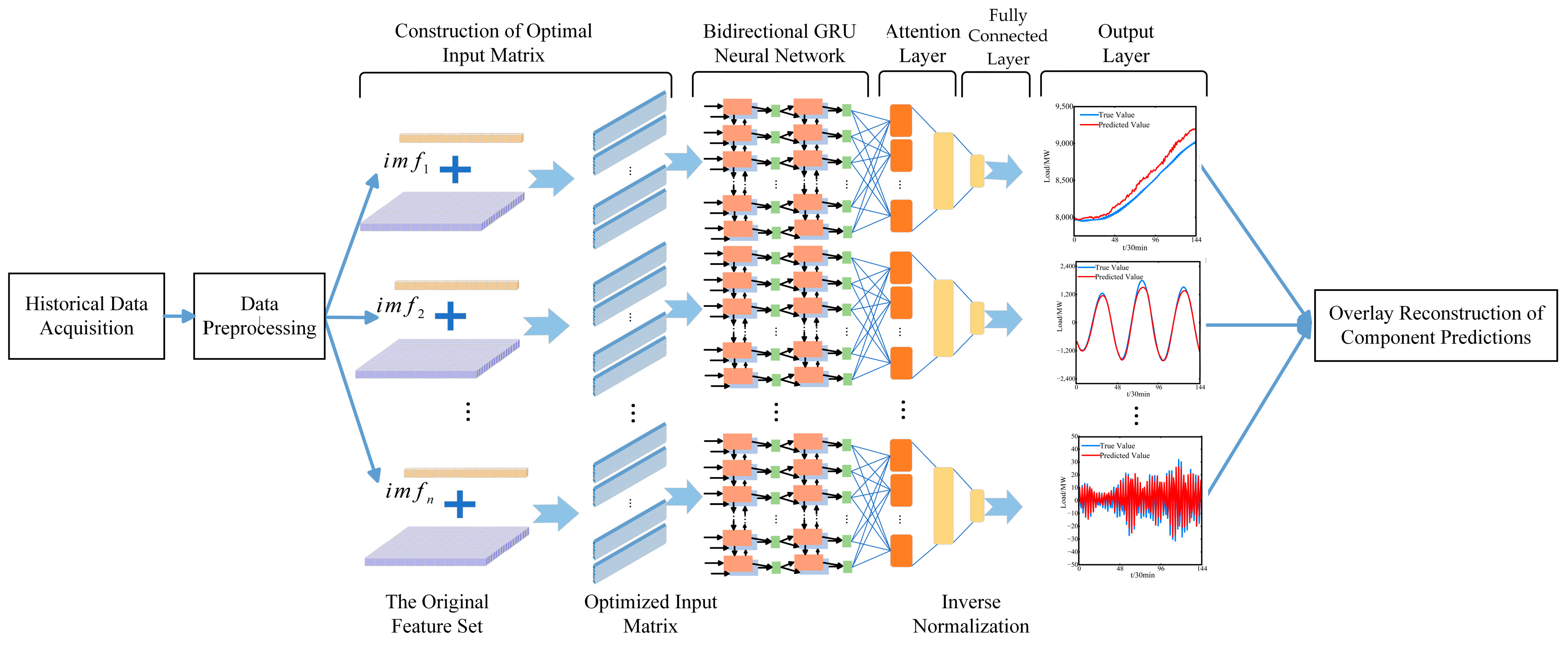 Energies | Free Full-Text | Short-Term Power Load Forecasting Method Based on Feature Selection ...