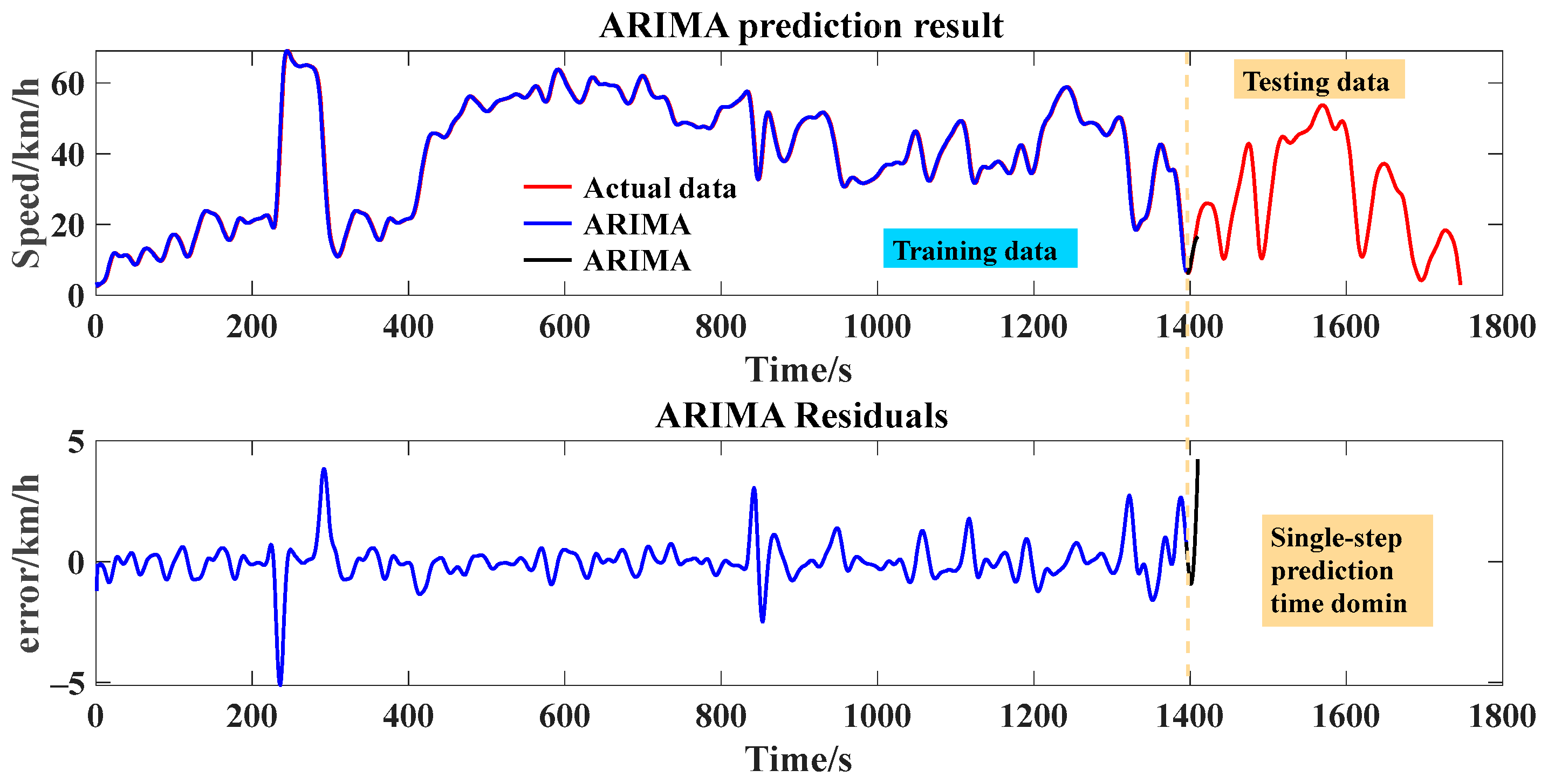 A Hybrid ARIMA-LSTM Model for Short-Term Vehicle Speed Prediction