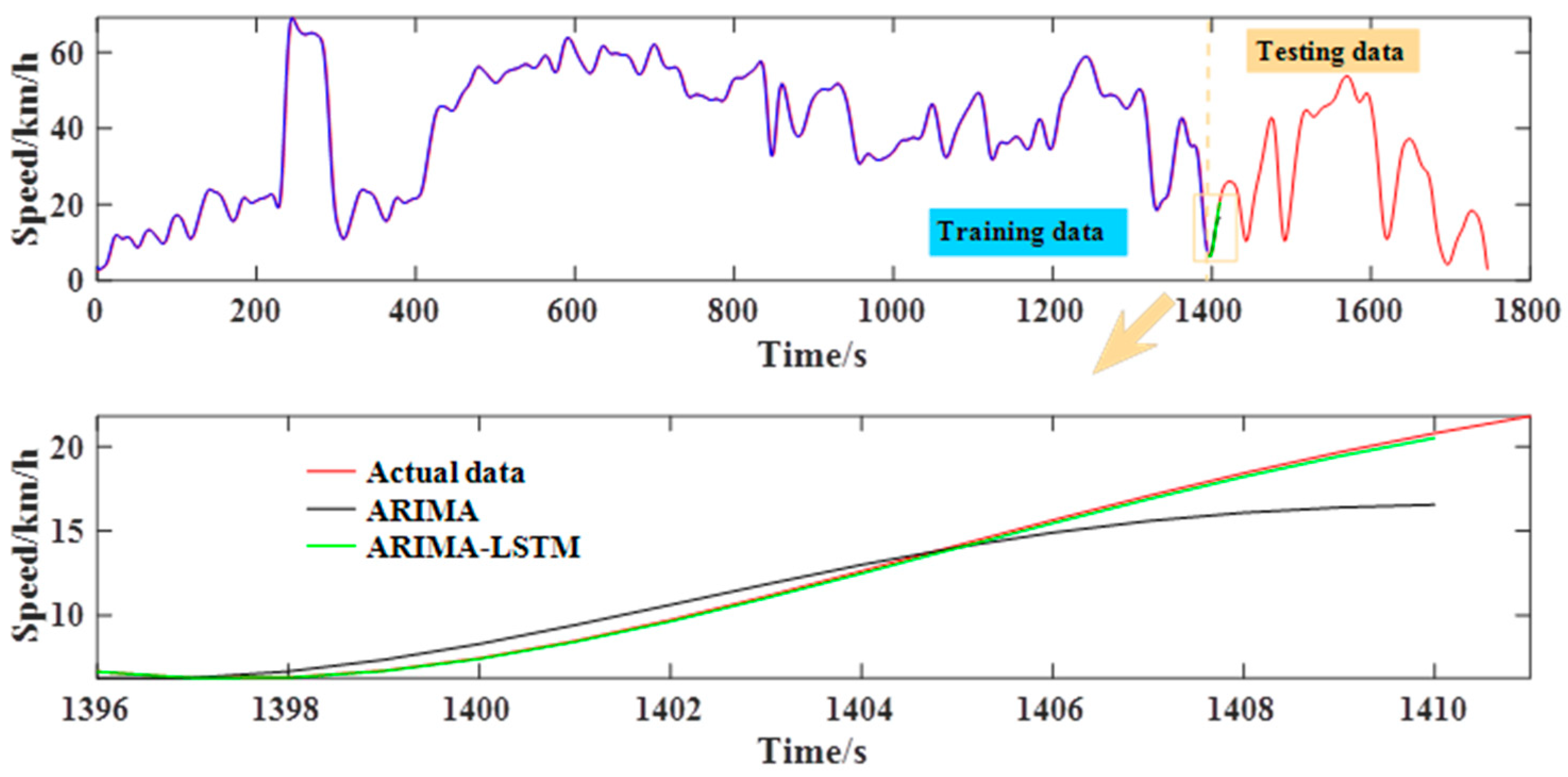 A Hybrid Arima Lstm Model For Short Term Vehicle Speed Prediction
