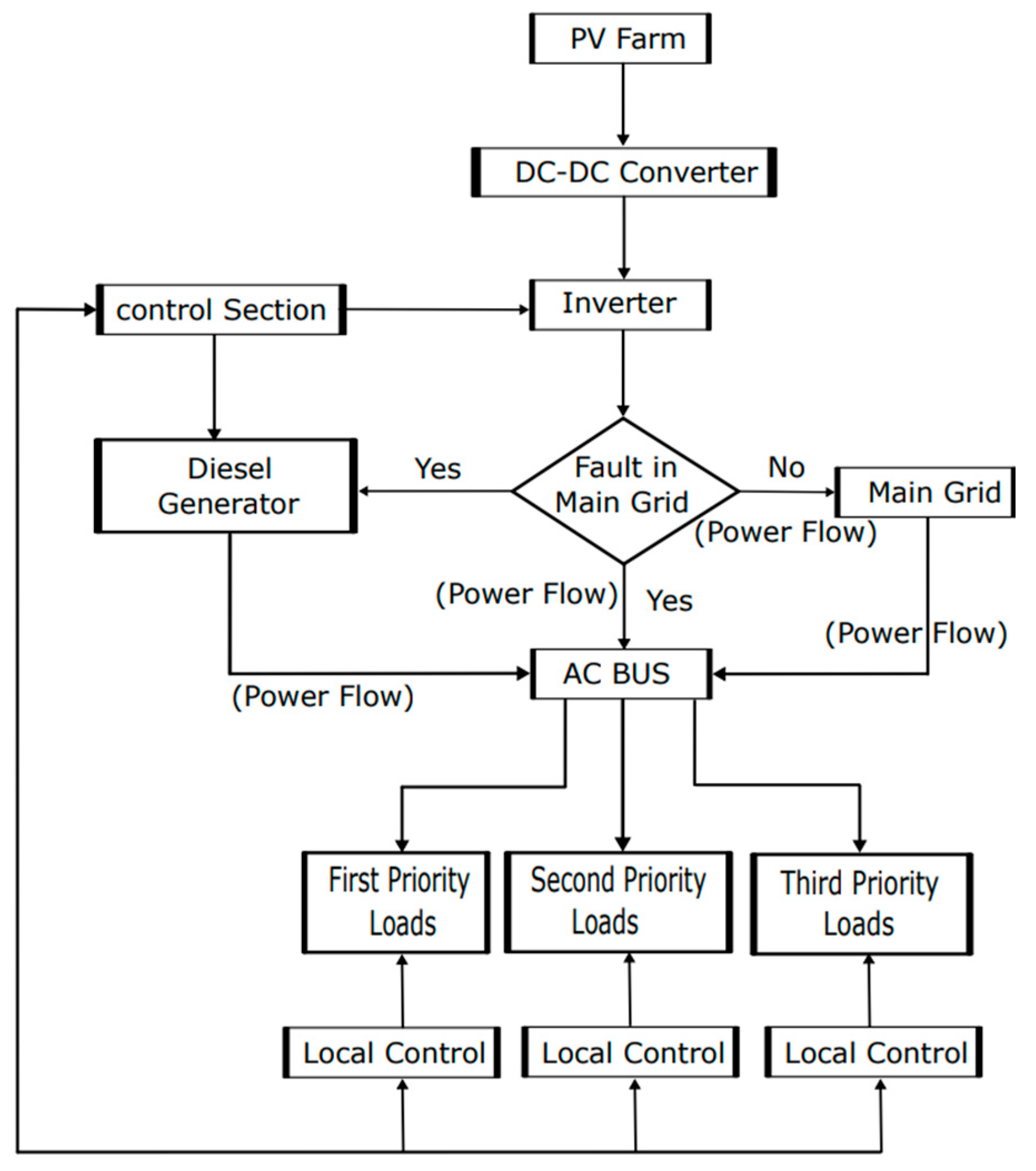 A New Power-Sharing Strategy with Photovoltaic Farms and Concentrated ...