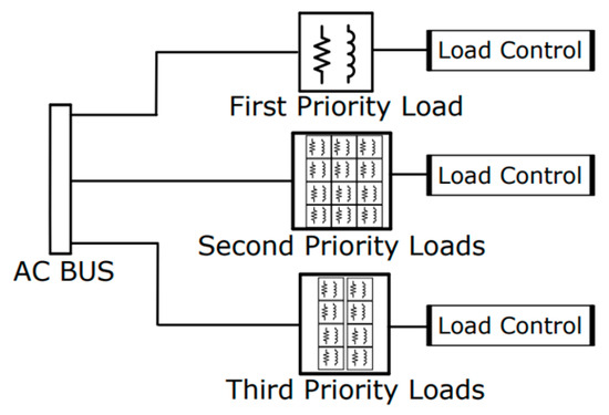A New Power-Sharing Strategy with Photovoltaic Farms and Concentrated ...
