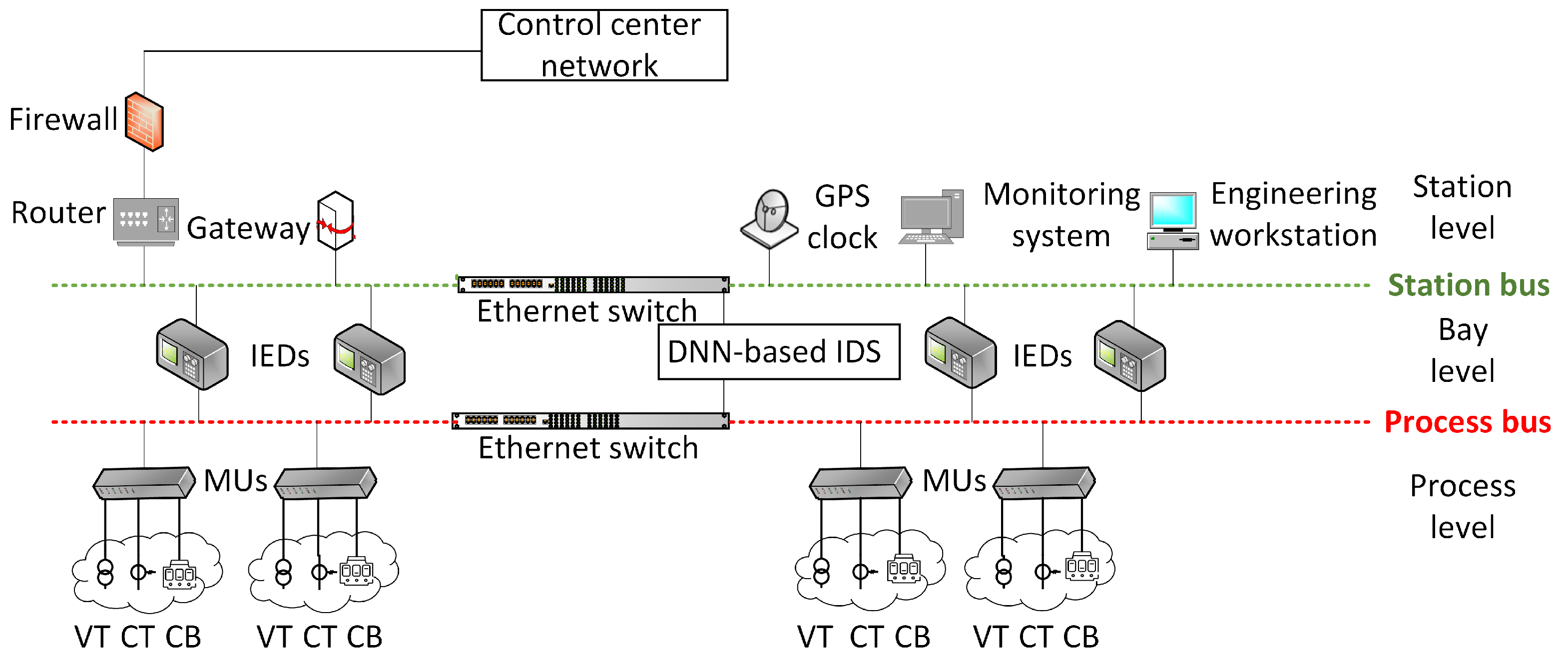 Machine-Learning-Based Anomaly Detection for GOOSE in Digital Substations