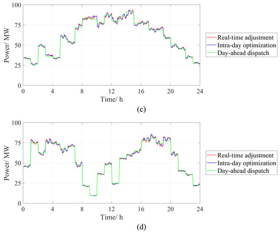 A Cloud–Edge Collaborative Multi-Timescale Scheduling Strategy for Peak Regulation and Renewable ...