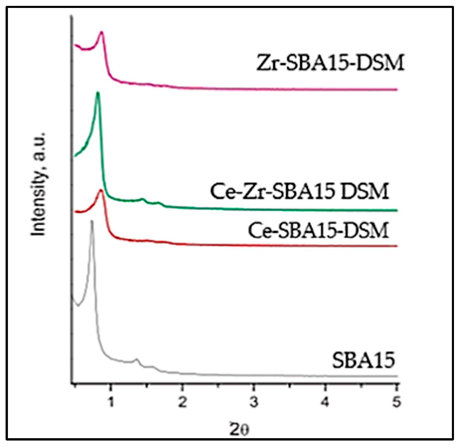 Energies | Free Full-Text | Direct Hydrothermal Synthesis and Characterization of Zr–Ce ...