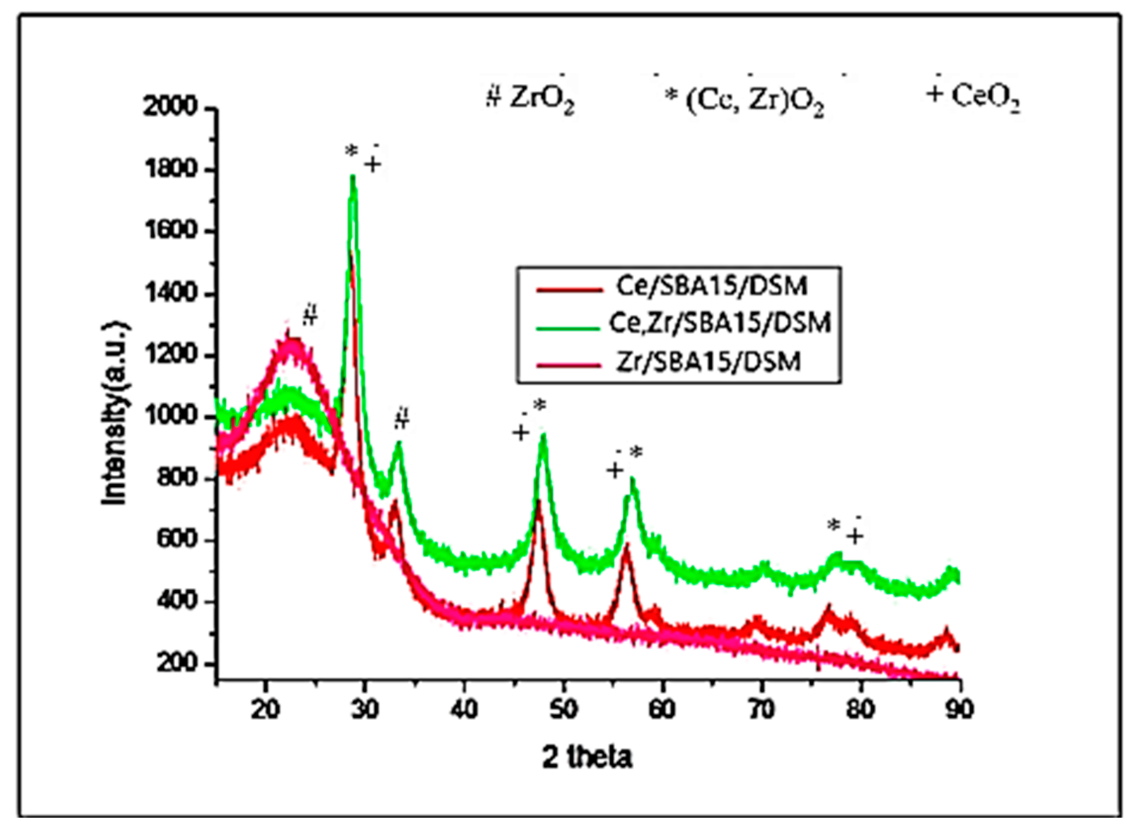 Energies | Free Full-Text | Direct Hydrothermal Synthesis and Characterization of Zr–Ce ...