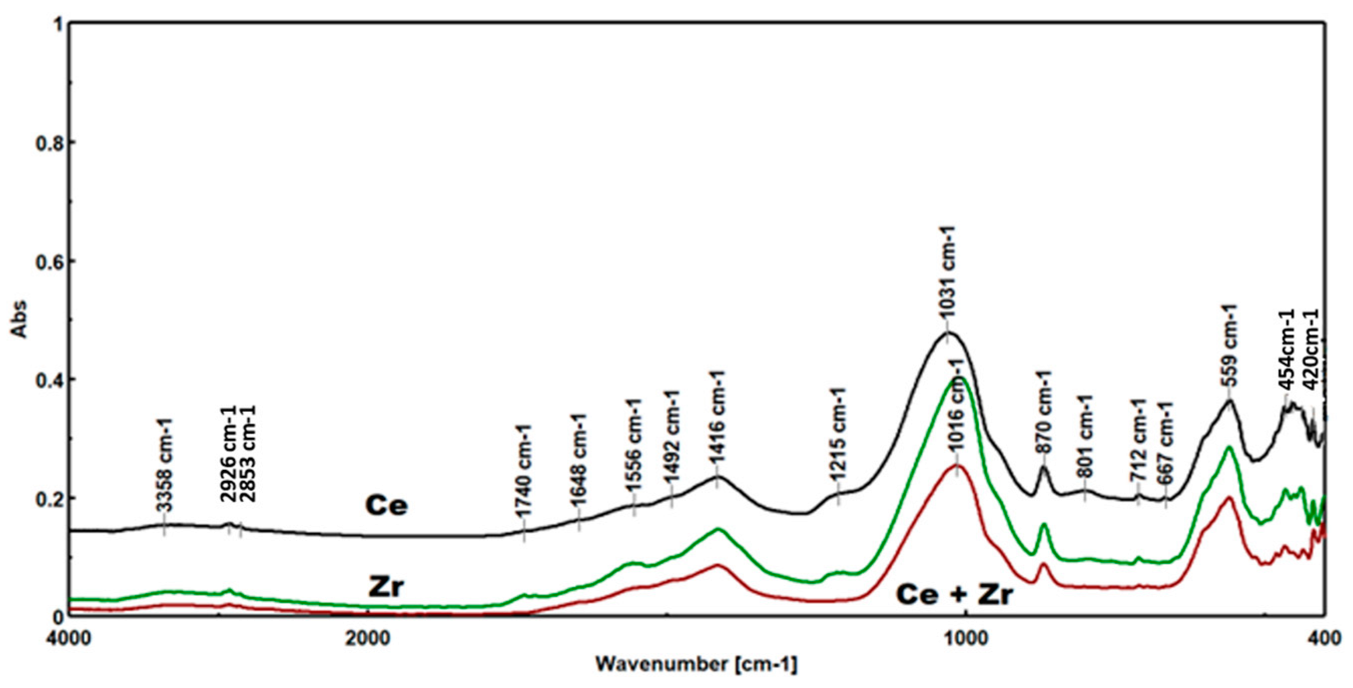 Direct Hydrothermal Synthesis and Characterization of Zr–Ce-Incorporated SBA-15 Catalysts for ...