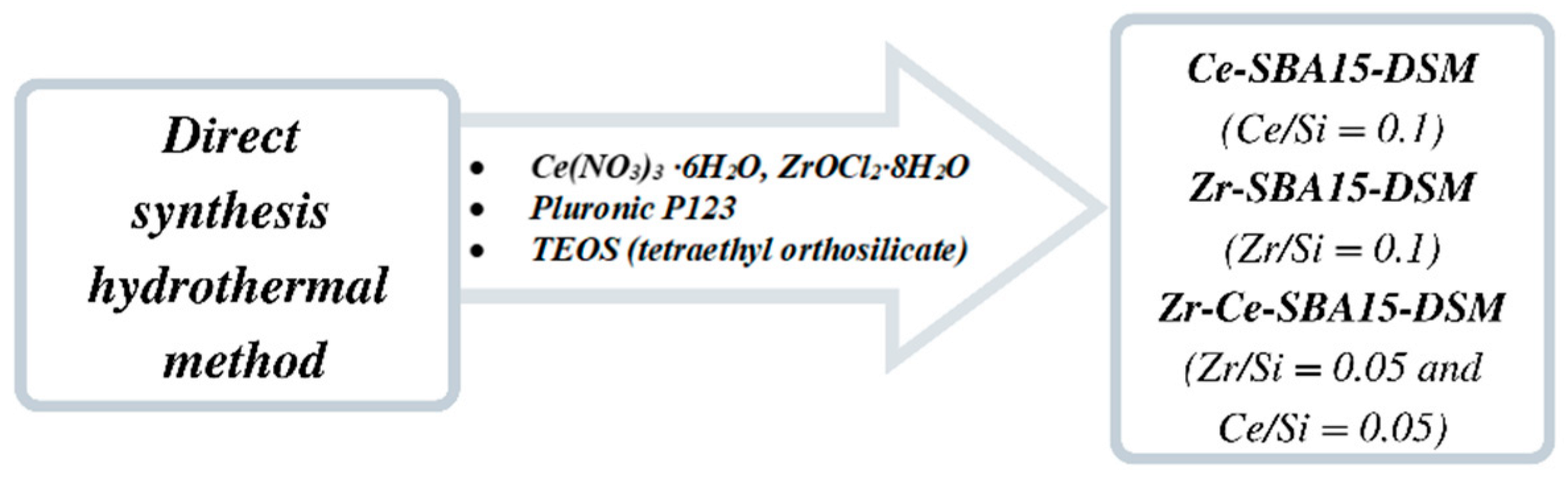 Direct Hydrothermal Synthesis and Characterization of Zr–Ce-Incorporated SBA-15 Catalysts for ...