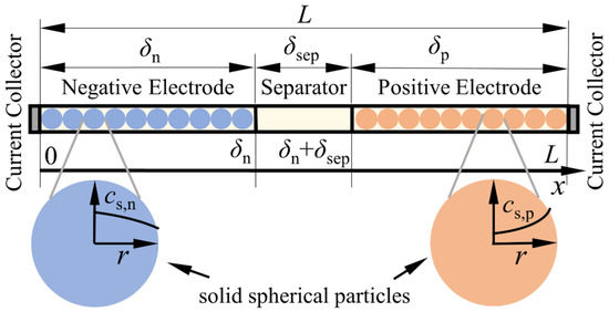 A Physics-Based Equivalent Circuit Model and State of Charge Estimation ...