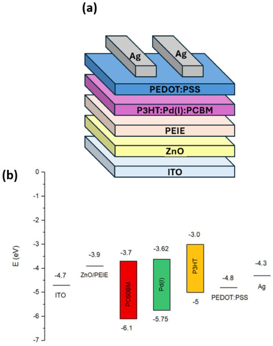 A Doublet State Palladium(I) N-Heterocyclic Carbene Complex as a Dopant ...
