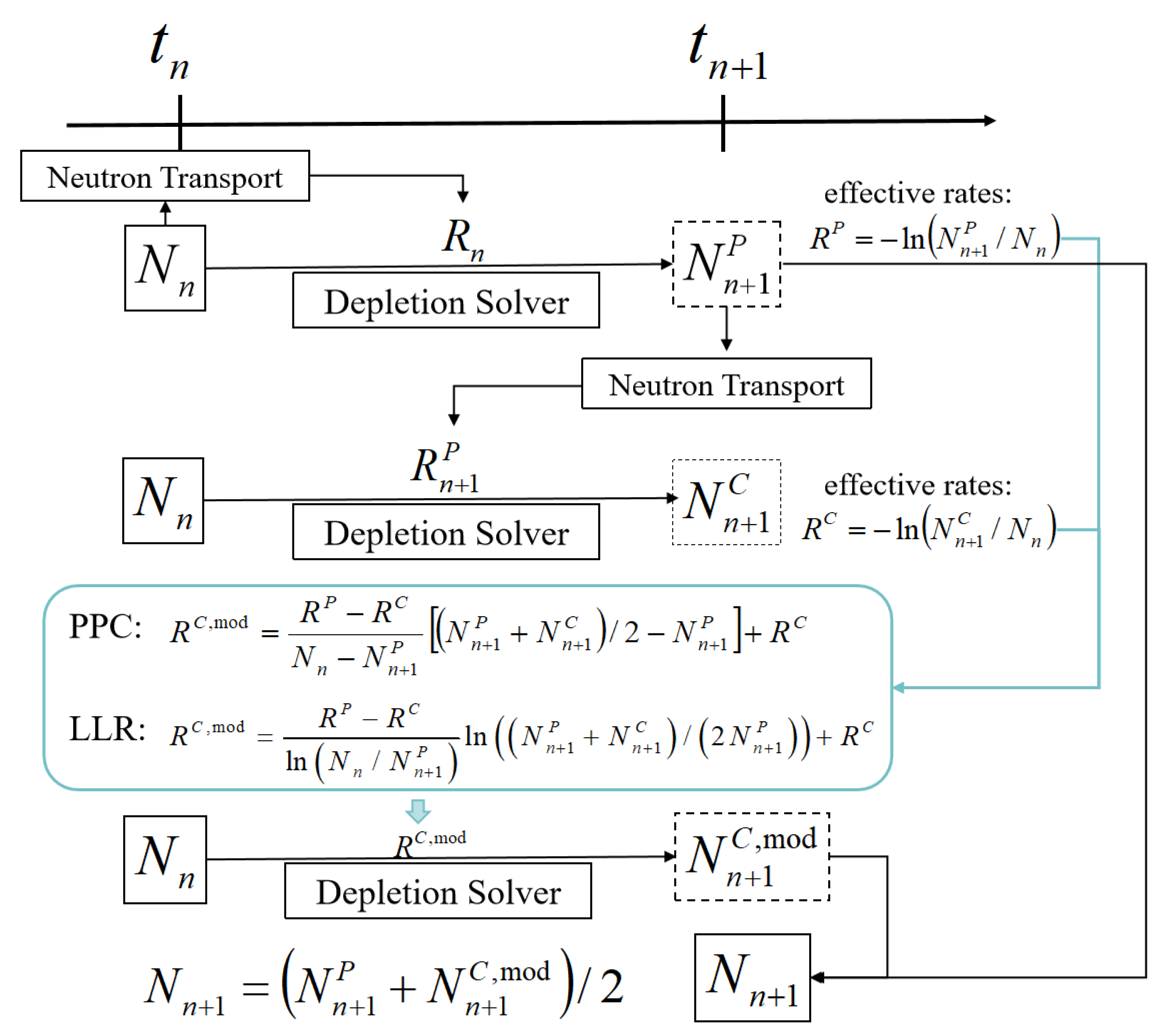 Evaluation of Transport–Burnup Coupling Strategy in Double-Heterogeneity Problem
