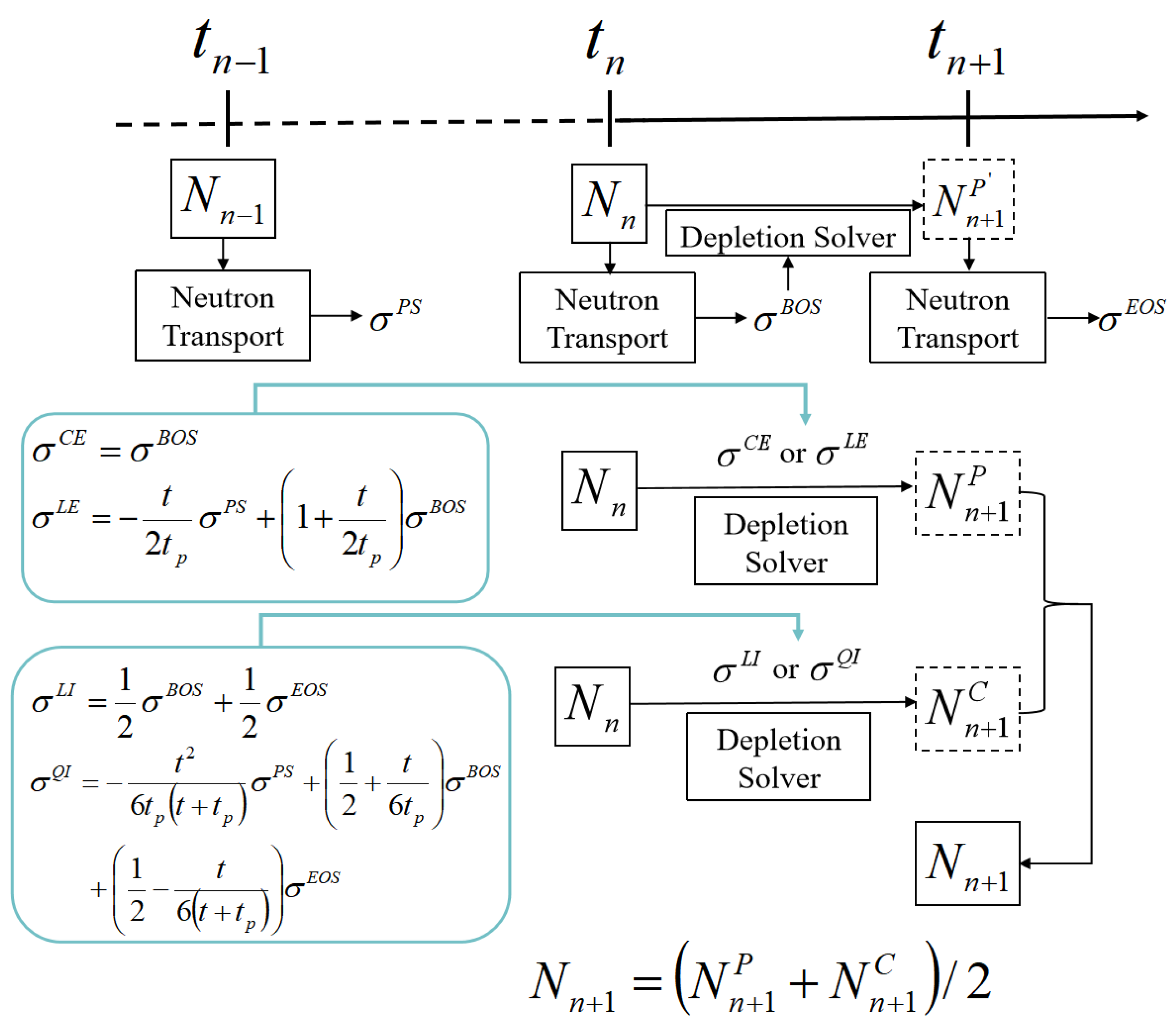 Evaluation of Transport–Burnup Coupling Strategy in Double ...