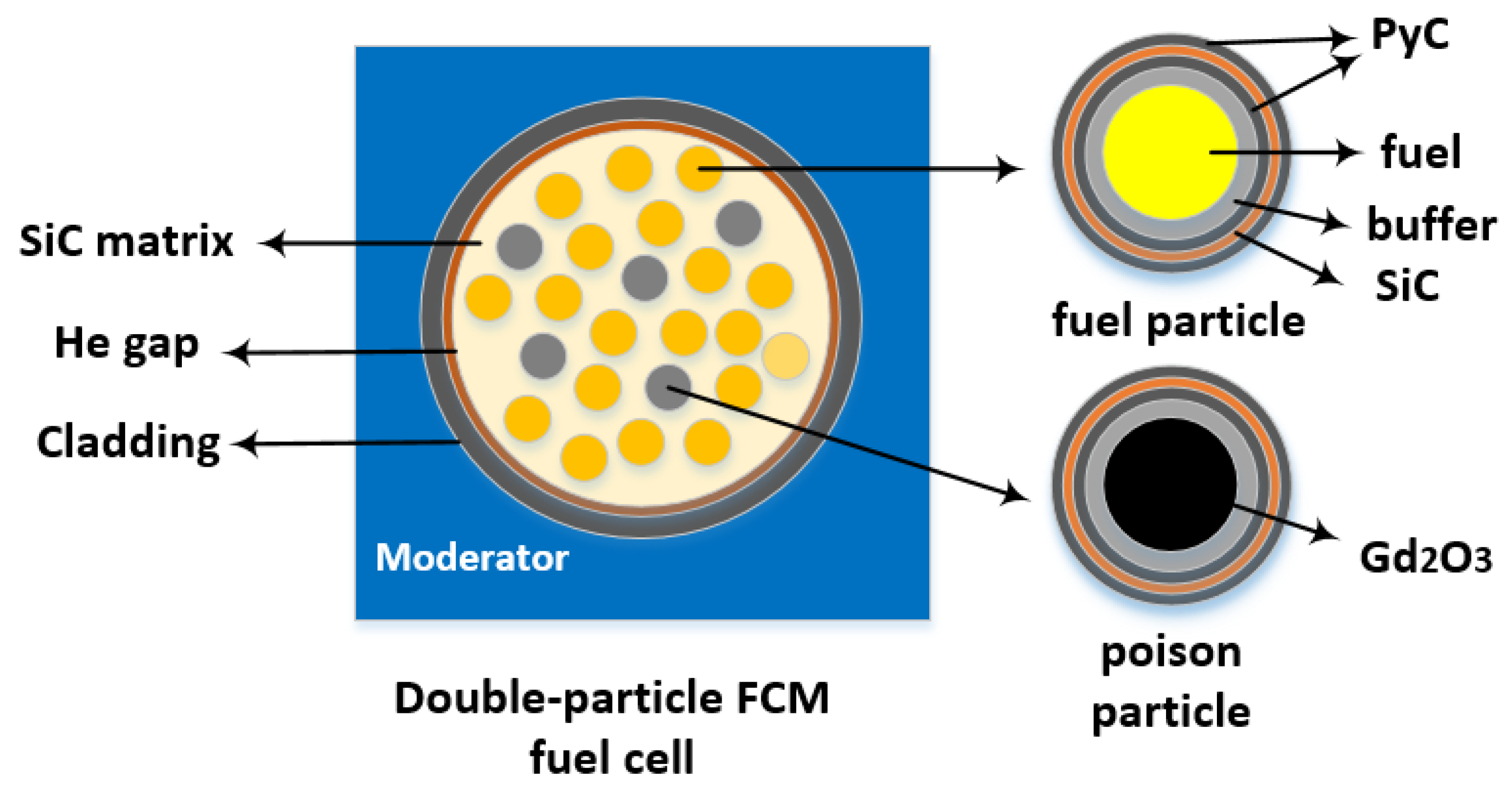 Evaluation of Transport–Burnup Coupling Strategy in Double ...