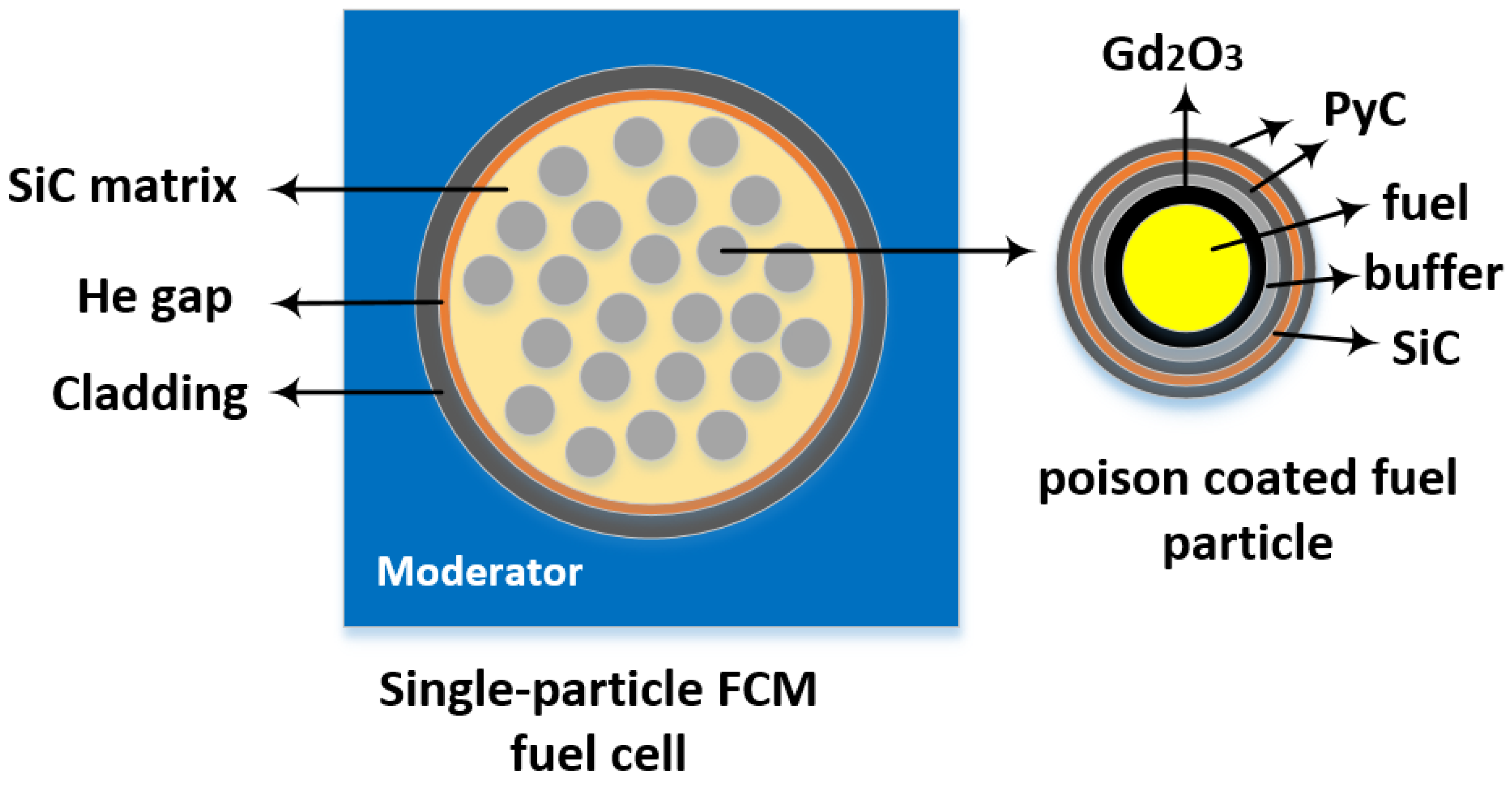 Evaluation of Transport–Burnup Coupling Strategy in Double ...